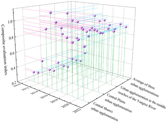 Land | Free Full-Text | Spatio-Temporal Evolution and Driving Mechanism of Coupling Coordination ...