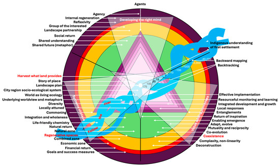 Reconciling the Mismatch: Creating a Regenerative Framework for ...