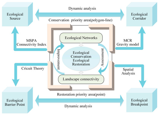 Prioritization of Ecological Conservation and Restoration Areas through ...