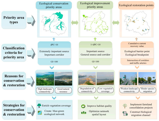 Prioritization of Ecological Conservation and Restoration Areas through ...