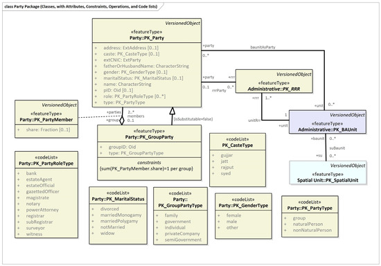 Land | Free Full-Text | Applying the Land Administration Domain Model ...