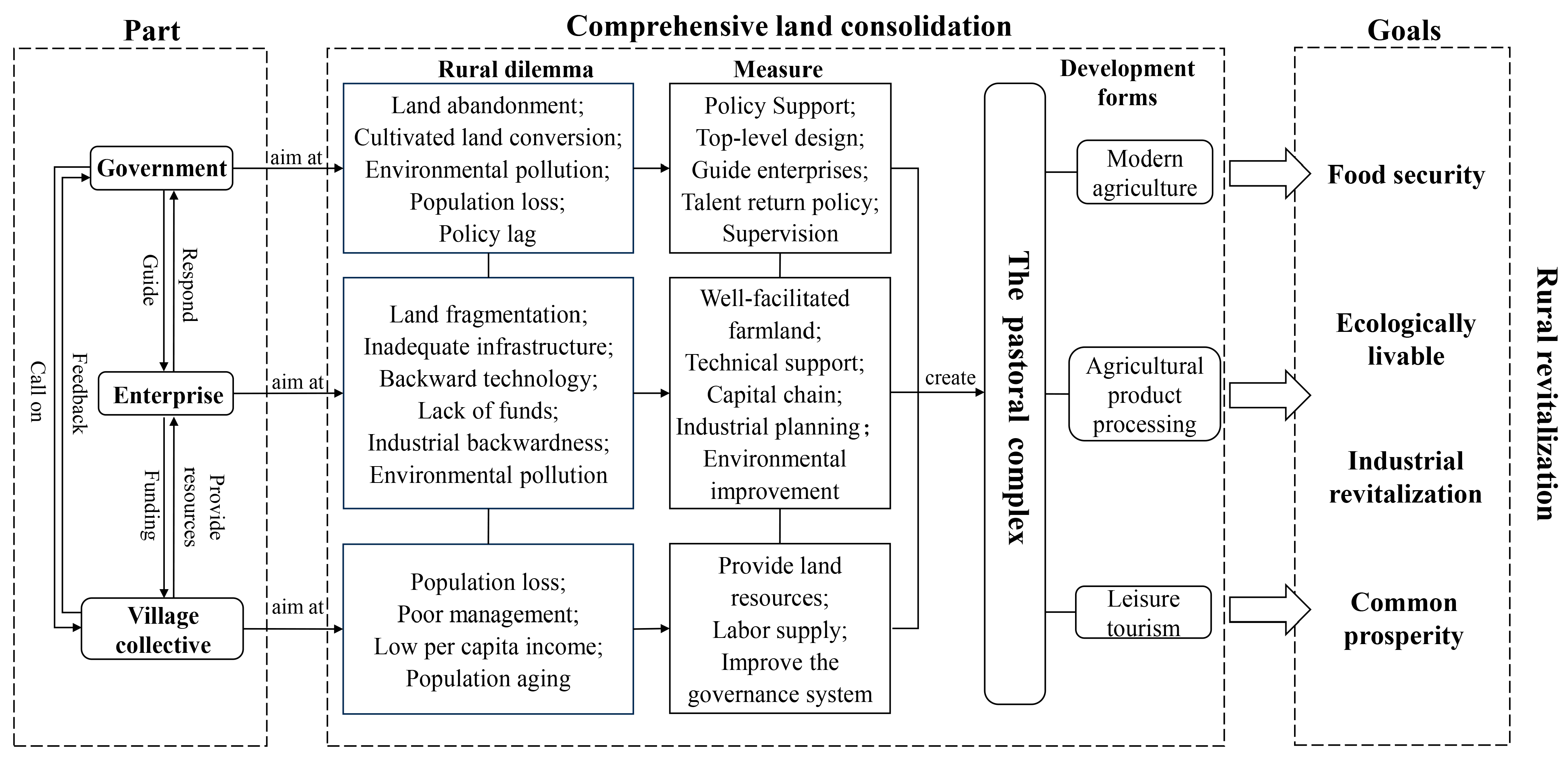 Comprehensive Land Consolidation as a Development Strategy for Rural ...