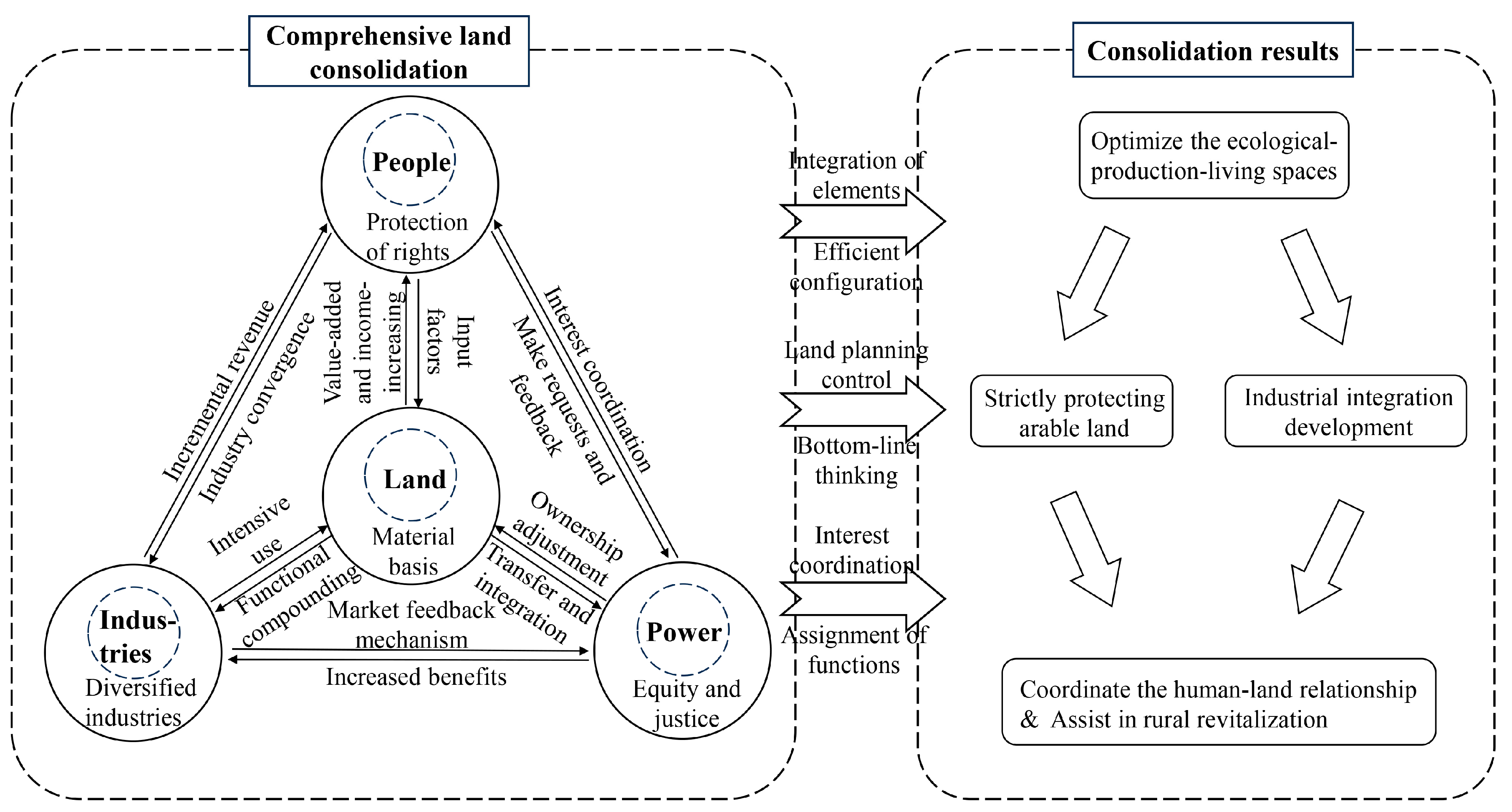 Comprehensive Land Consolidation as a Development Strategy for Rural ...