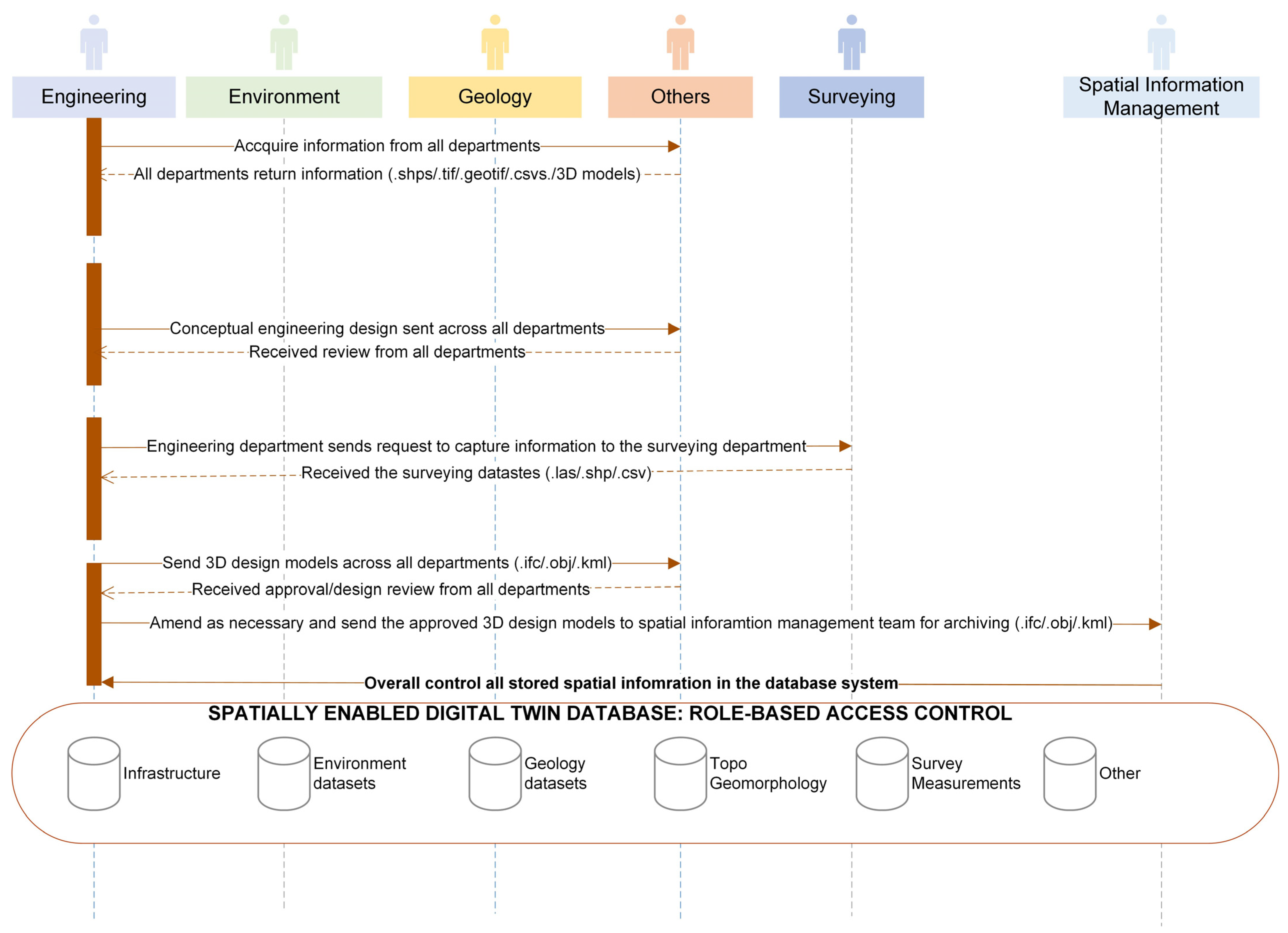 Land | Free Full-Text | Spatial Digital Twin Architecture for the Field ...