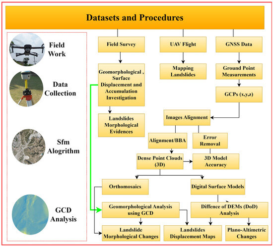 Land | Free Full-Text | Characterization and Geomorphic Change ...