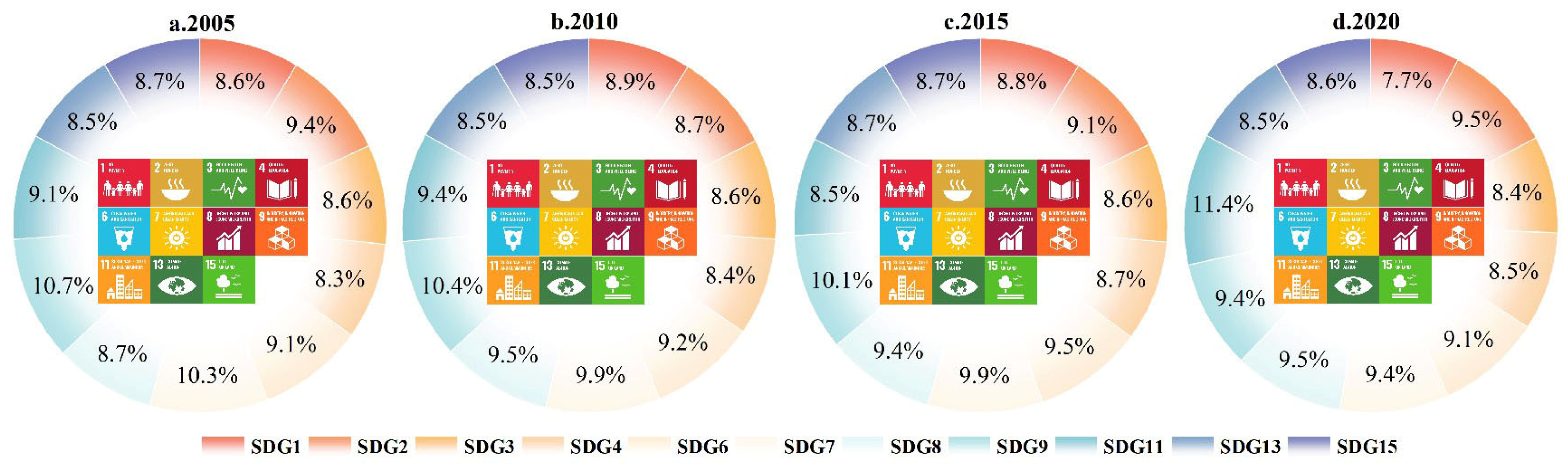Localized Sustainable Development Goals Changes and Their Response to ...