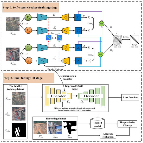 Feature-Differencing-Based Self-Supervised Pre-Training for Land-Use/Land-Cover Change Detection ...