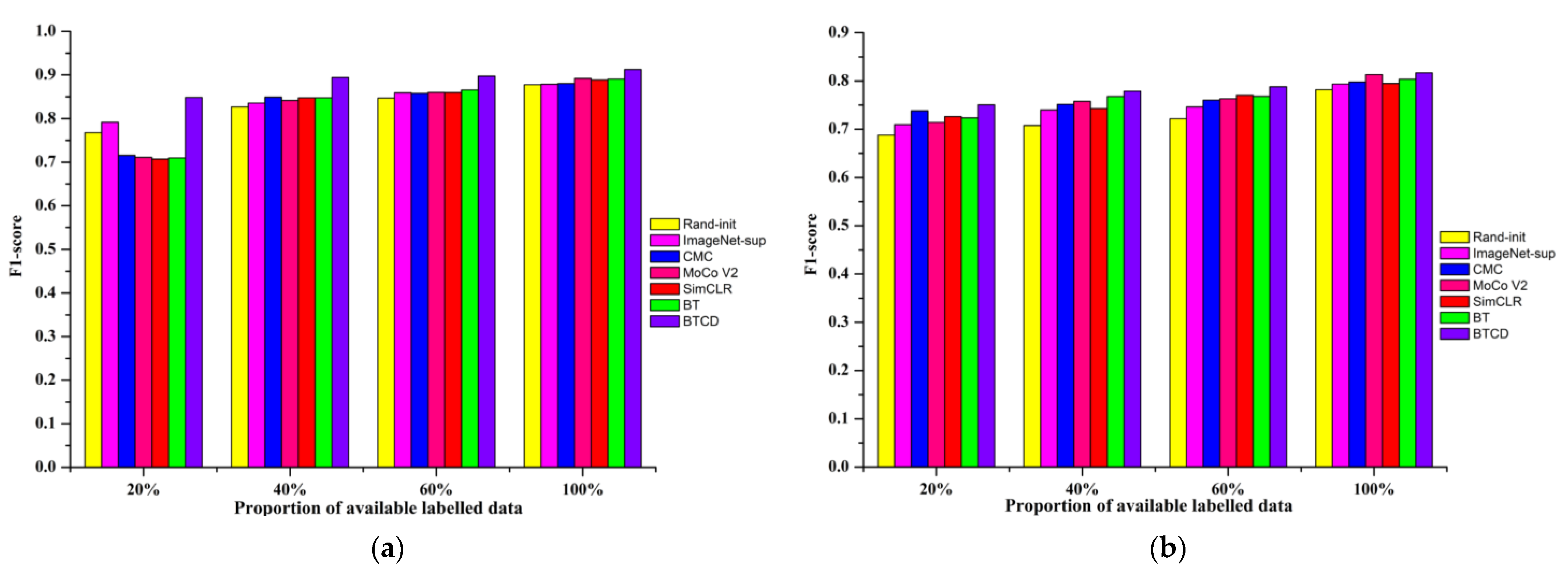 Feature-Differencing-Based Self-Supervised Pre-Training for Land-Use/Land-Cover Change Detection ...