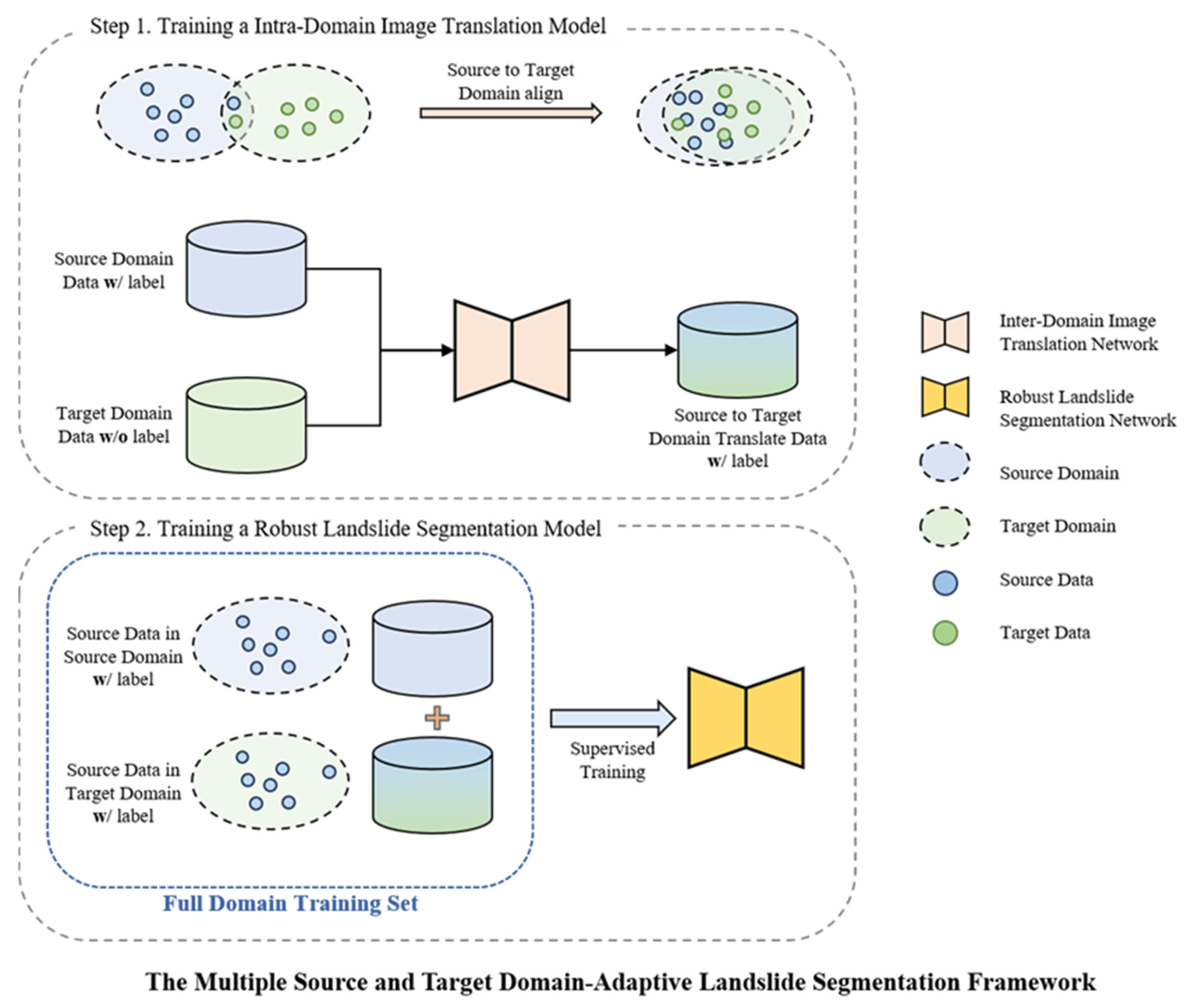 Landslide Detection Using the Unsupervised Domain-Adaptive Image Segmentation Method