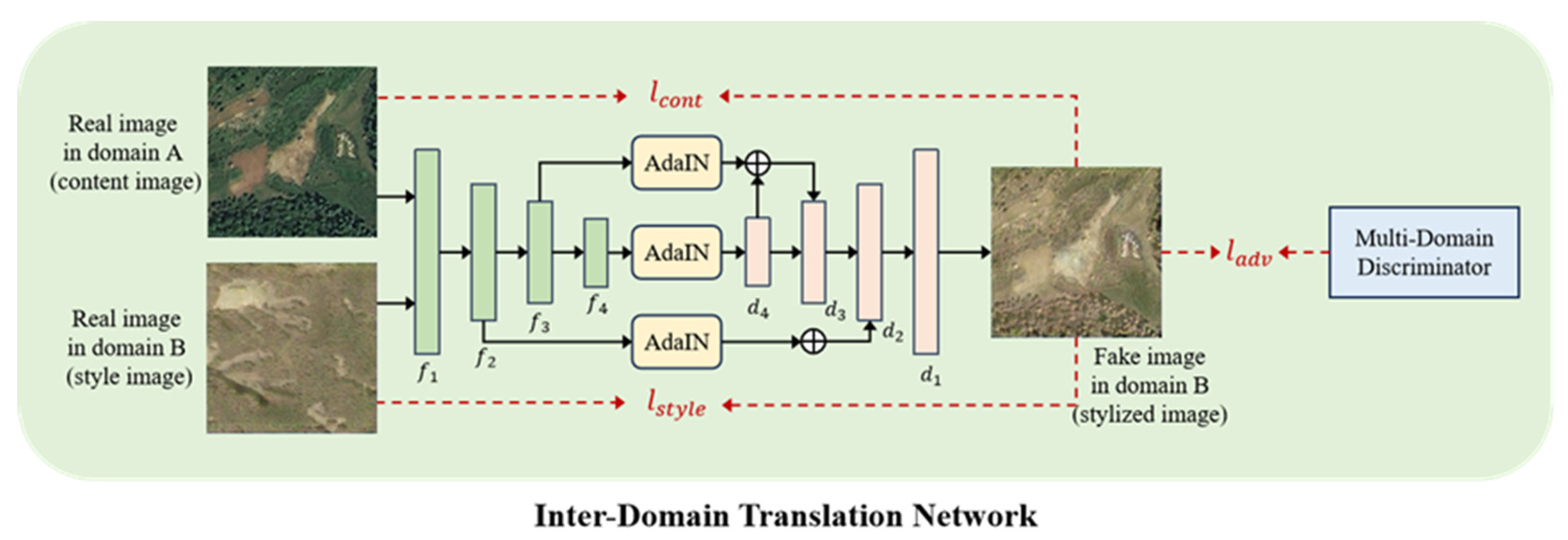 Landslide Detection Using the Unsupervised Domain-Adaptive Image Segmentation Method