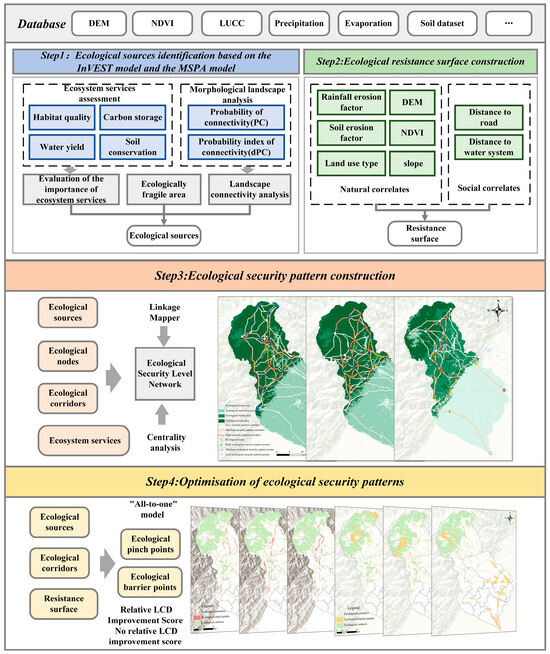 Construction and Optimization Strategy of Ecological Security Pattern in County-Level Cities ...