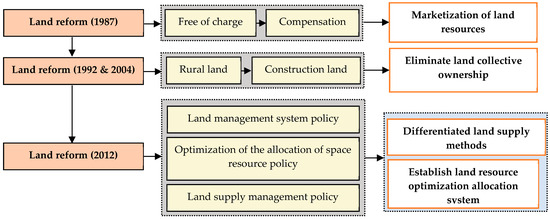 Analysis of the Government’s Decision on Leasing Different Lands under ...