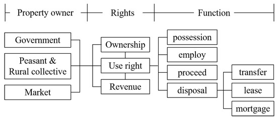 Land | Free Full-Text | Land Property Rights, Spatial Form, and Land ...