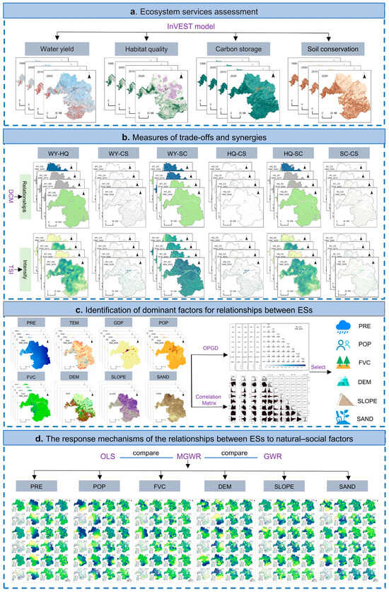 Land | Free Full-Text | Spatiotemporal Dynamics of Ecosystem Services and Their Trade-Offs and ...