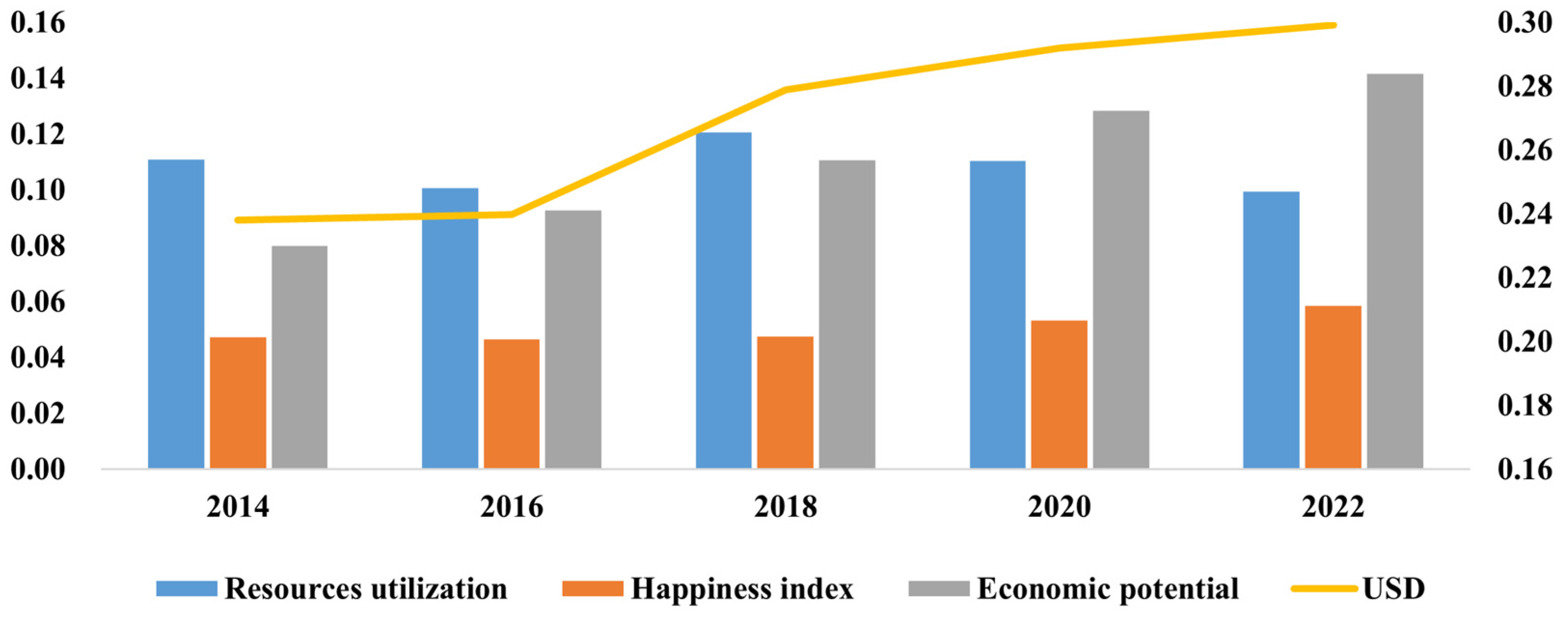 Evaluating the Spatial Heterogeneity and Driving Factors of Sustainable Development Level in ...
