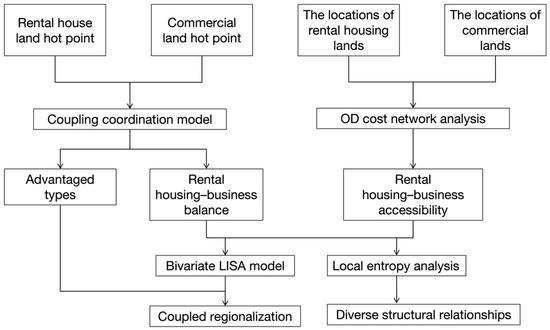 Land | Free Full-Text | China’s New Housing Security Model: Evaluation ...