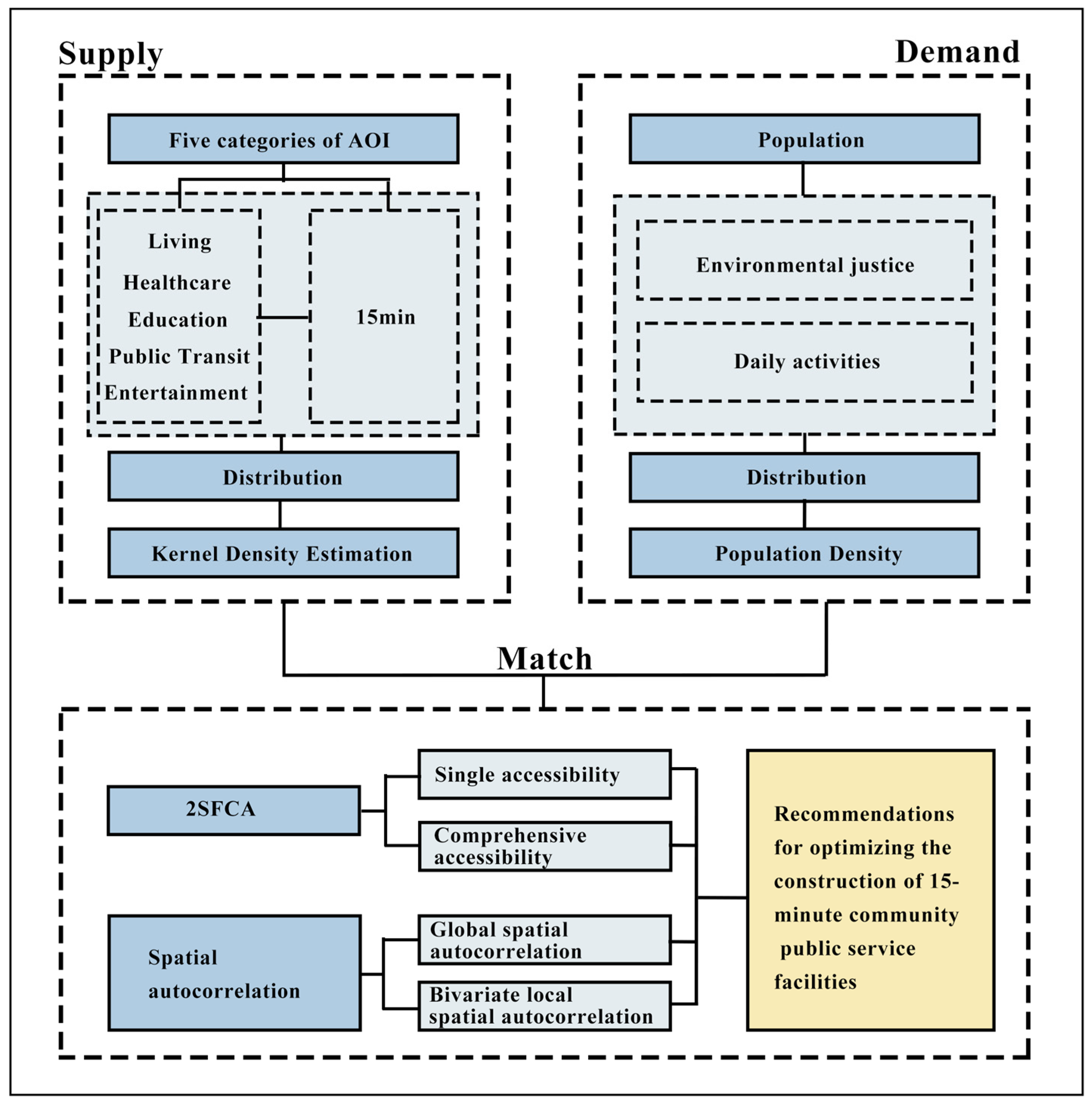 A Study on the Current Situation of Public Service Facilities’ Layout ...