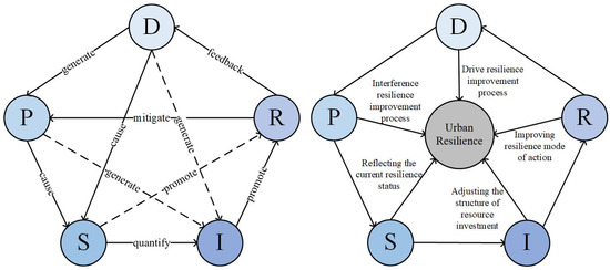 An Improved DPSIR-DEA Assessment Model for Urban Resilience: A Case ...