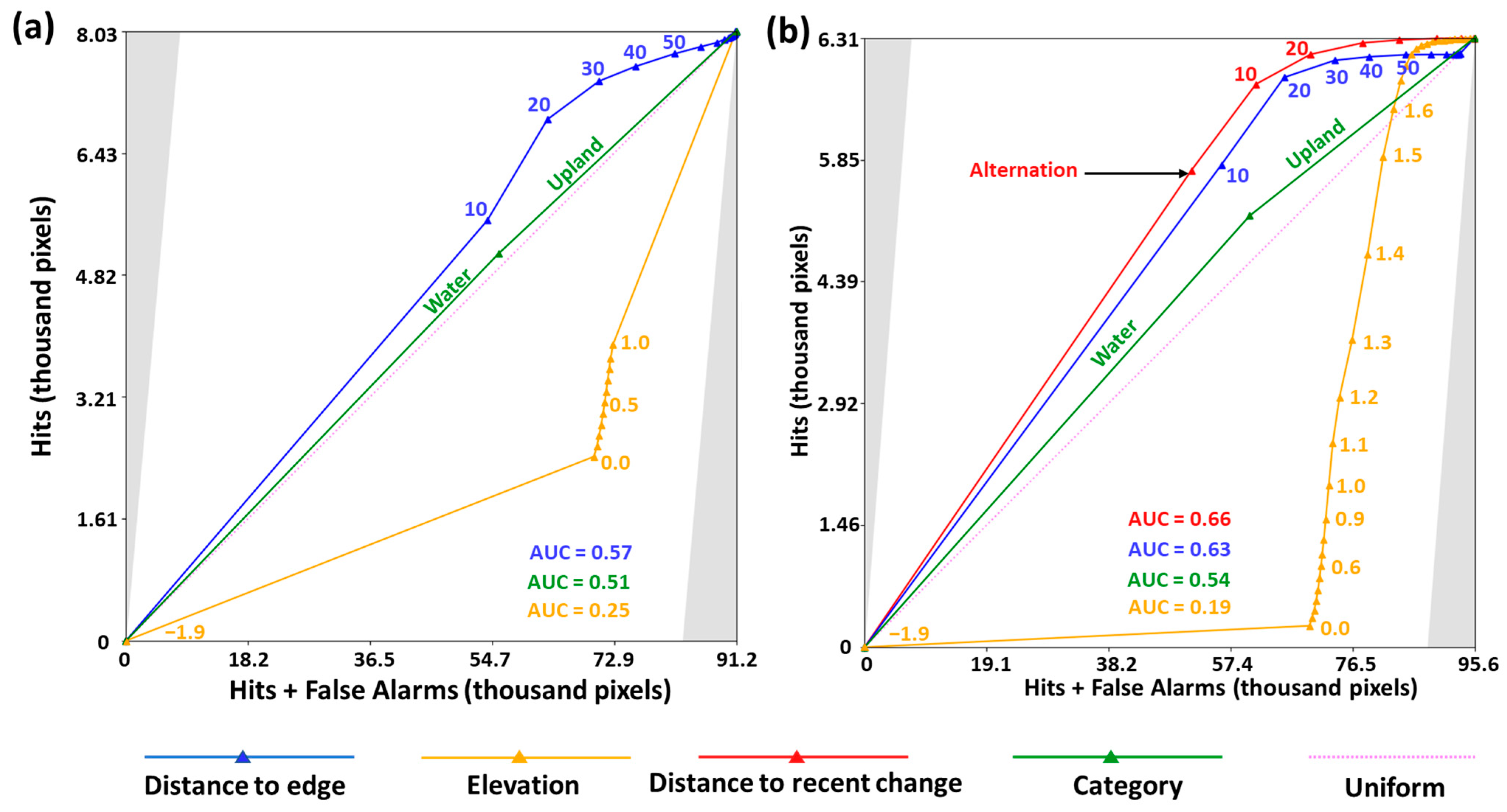 Analyzing the Losses and Gains of a Land Category: Insights from the ...