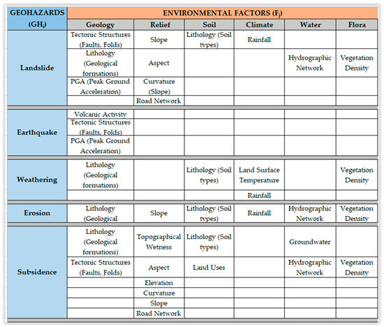 Geohazard Prevention Framework: Introducing a Cumulative Index in the ...