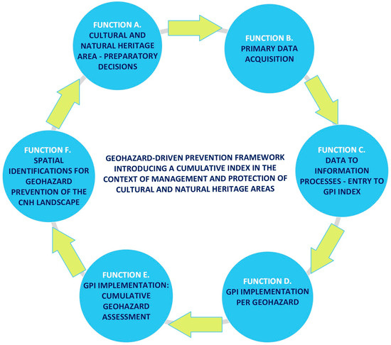 Geohazard Prevention Framework: Introducing a Cumulative Index in the ...