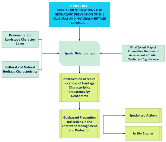 Geohazard Prevention Framework: Introducing a Cumulative Index in the ...