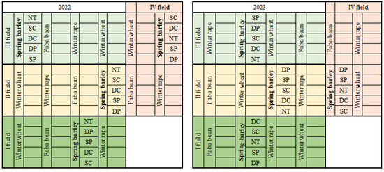 Land | Free Full-Text | Long-Term Effect of Tillage Systems on Planosol Physical Properties, CO2 ...
