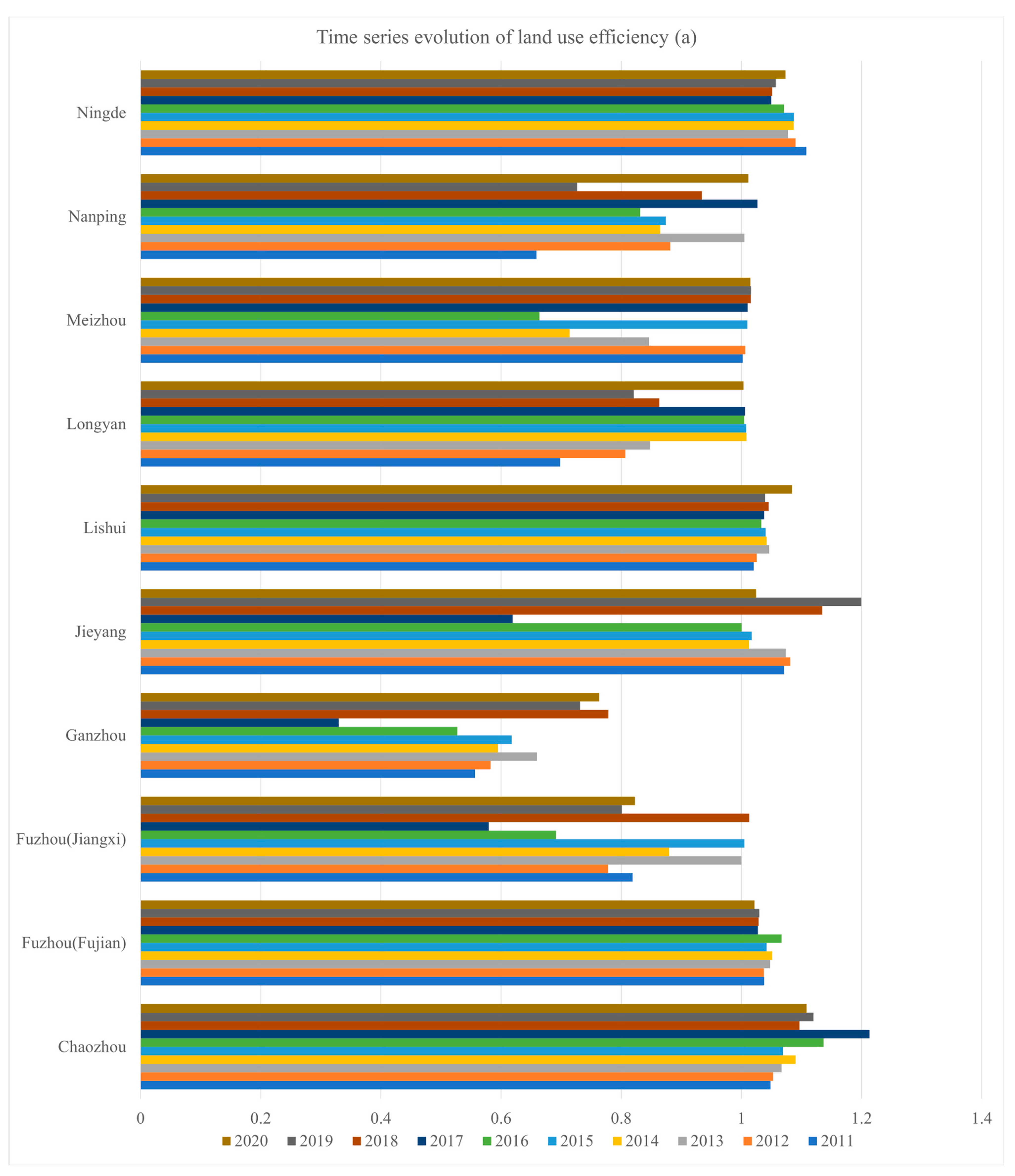 Dynamic Analysis of Urban Land Use Efficiency in the Western Taiwan ...