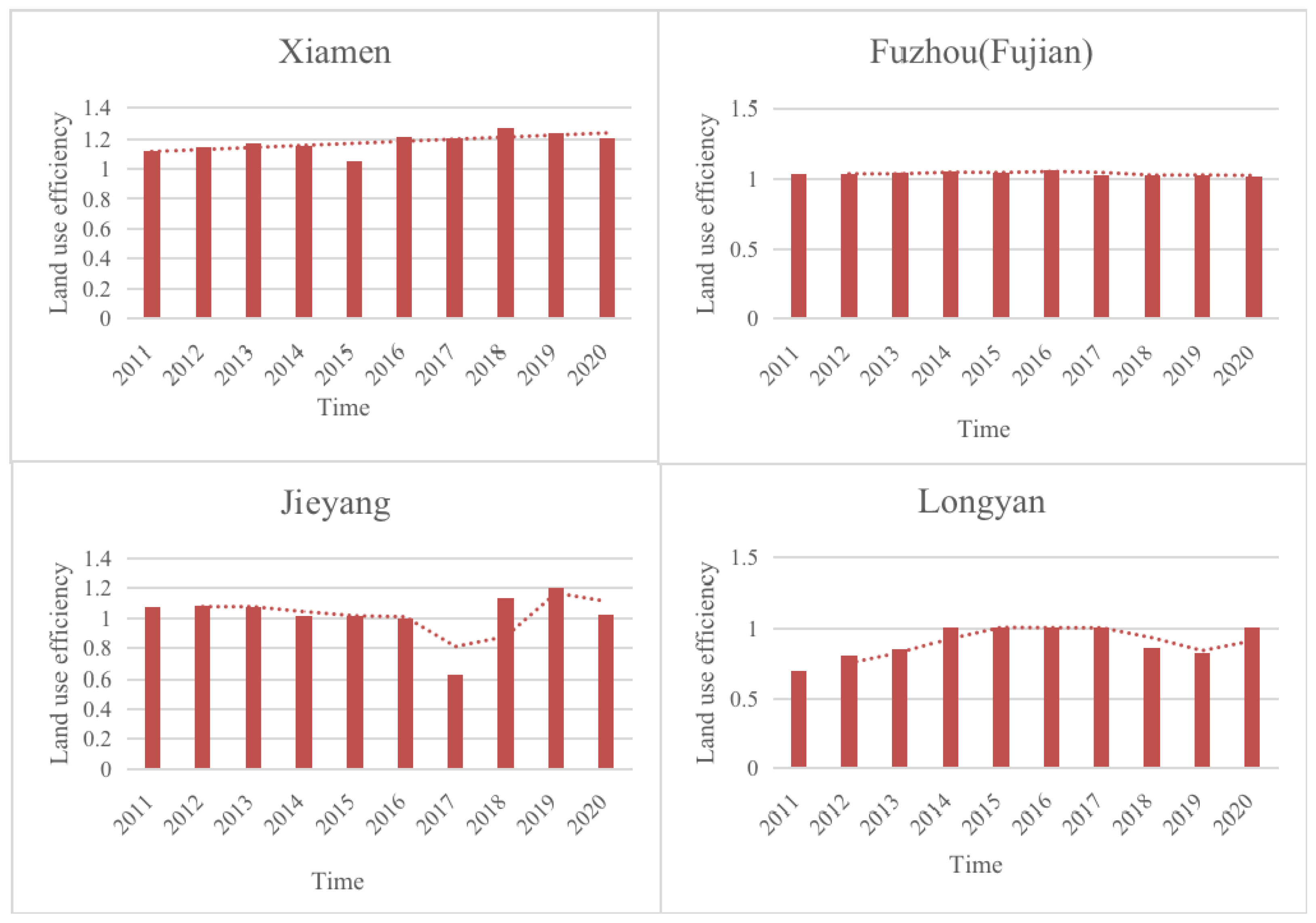 Dynamic Analysis of Urban Land Use Efficiency in the Western Taiwan ...