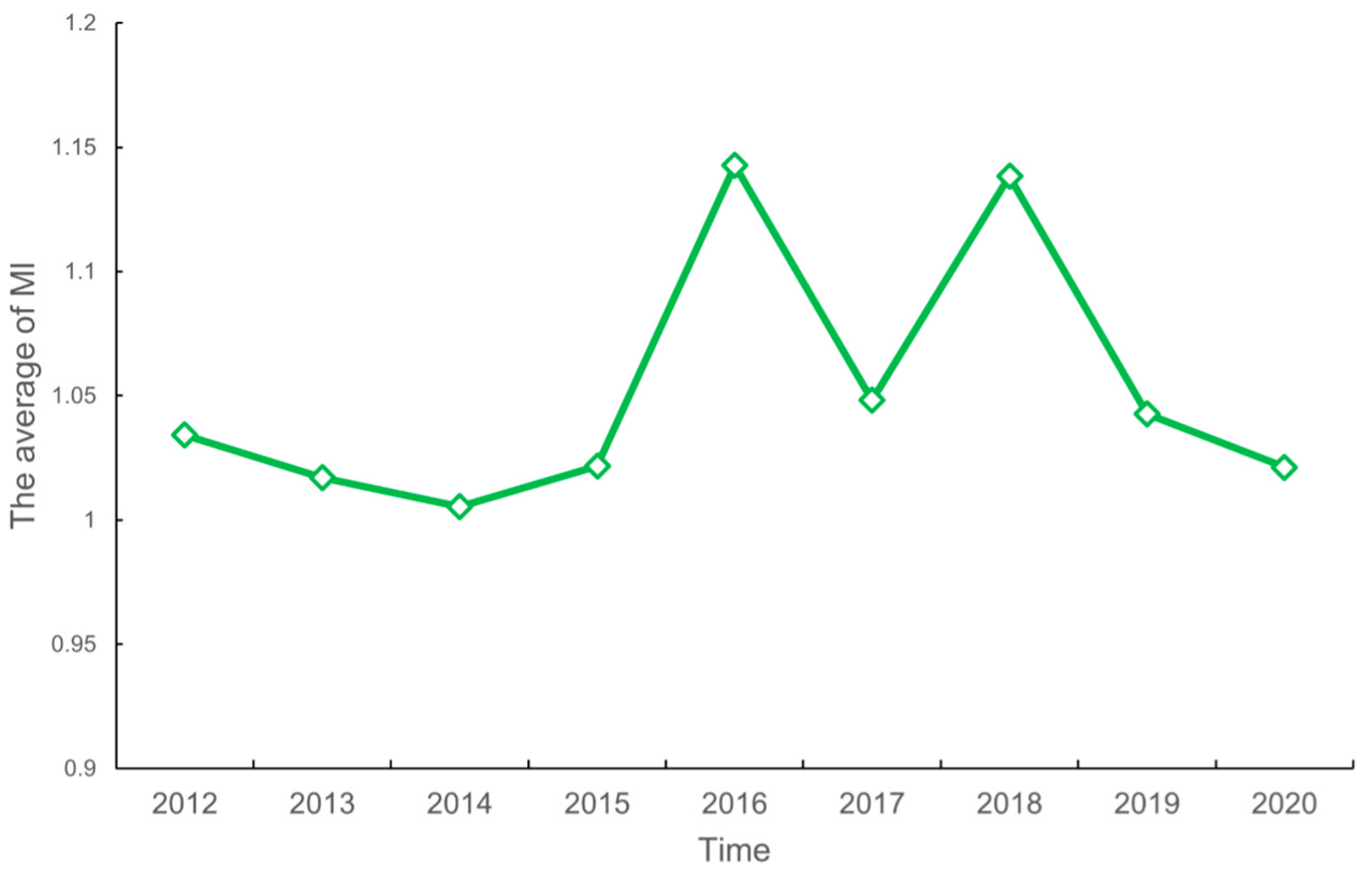 Dynamic Analysis of Urban Land Use Efficiency in the Western Taiwan ...