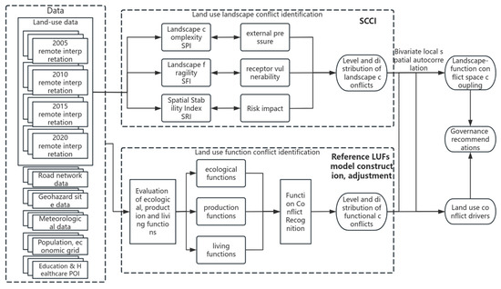 Land-Use Conflict Dynamics, Patterns, and Drivers under Rapid Urbanization