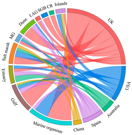 Coastal Cultural Ecosystem Services: A Bridge between the Natural Ecosystem and Social Ecosystem ...