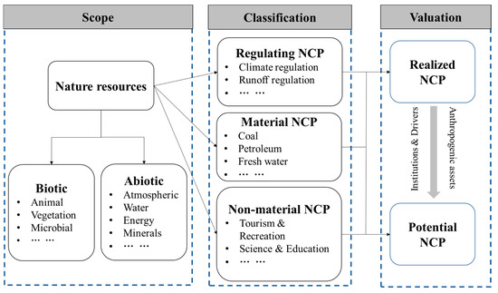Economic Valuation of Nature’s Contributions in the Antarctic ...