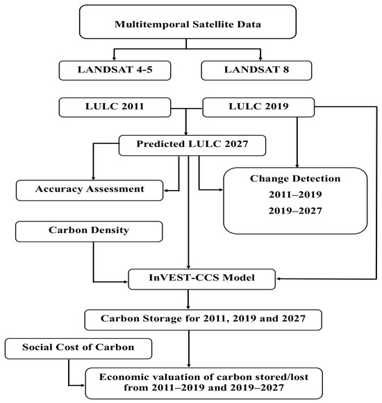 Spatio-Temporal Assessment of Urban Carbon Storage and Its Dynamics Using InVEST Model
