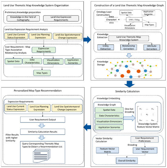 Land Use Thematic Maps Recommendation Based on Pan-Map Visualization Dimension Theory