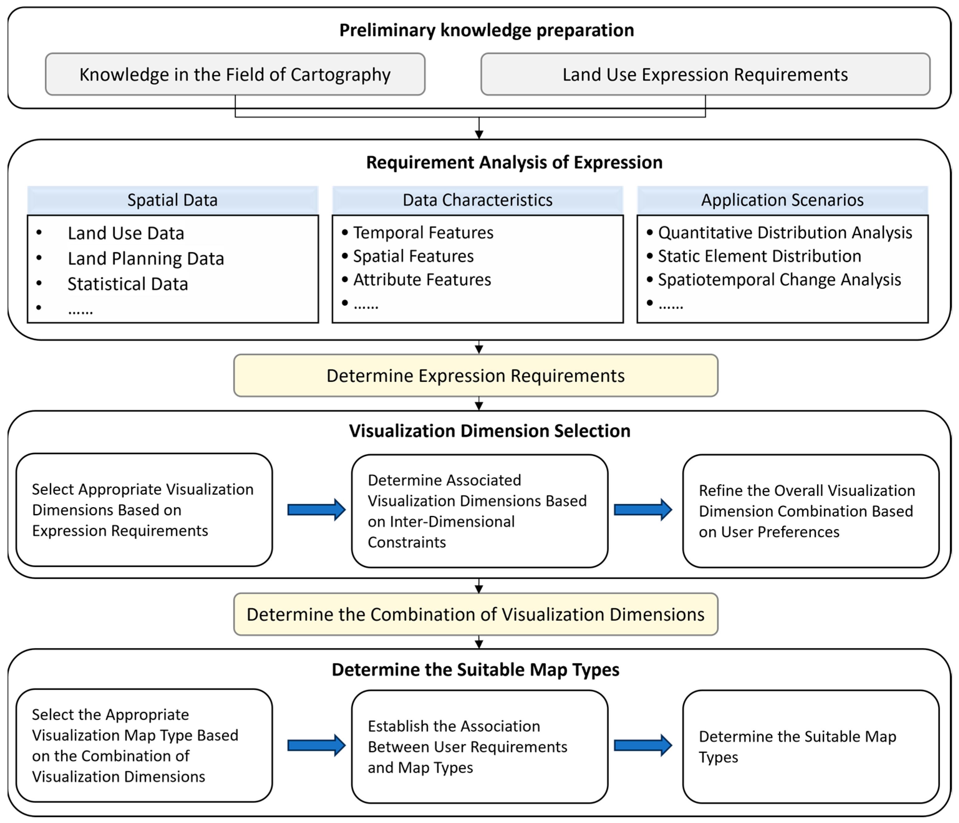 Land | Free Full-Text | Land Use Thematic Maps Recommendation Based on ...
