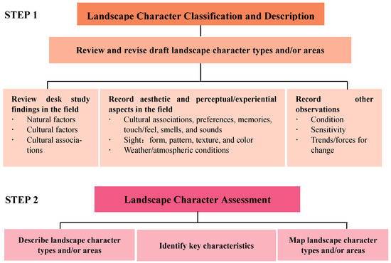 Land | Free Full-Text | Landscape Character Assessment (LCA) in ...