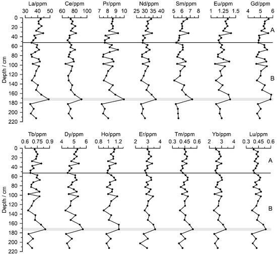 Geochemical Behavior of Rare Earth Elements in Tidal Flat Sediments ...