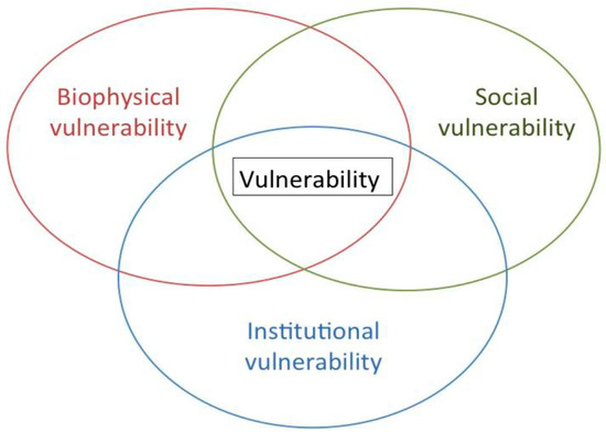 Vulnerability of Agricultural Households to Human–Wildlife Conflicts ...