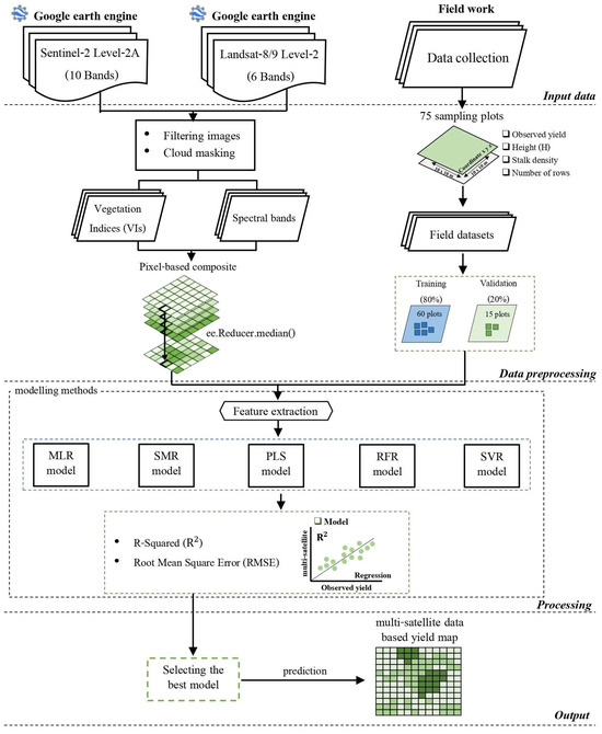 Evaluating Sugarcane Yield Estimation in Thailand Using Multi-Temporal Sentinel-2 and Landsat ...