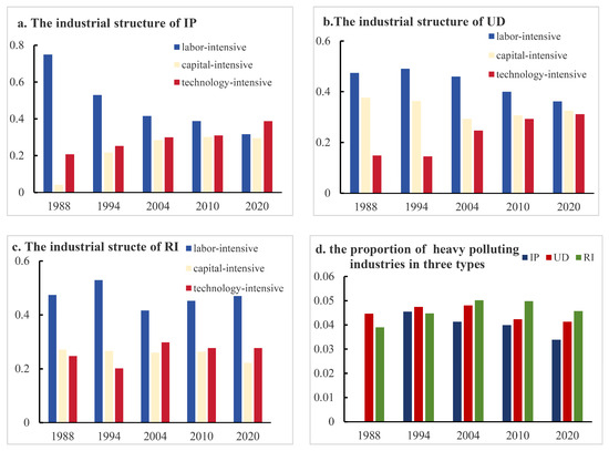 Transformation from Rural Industrialization to Suburban ...