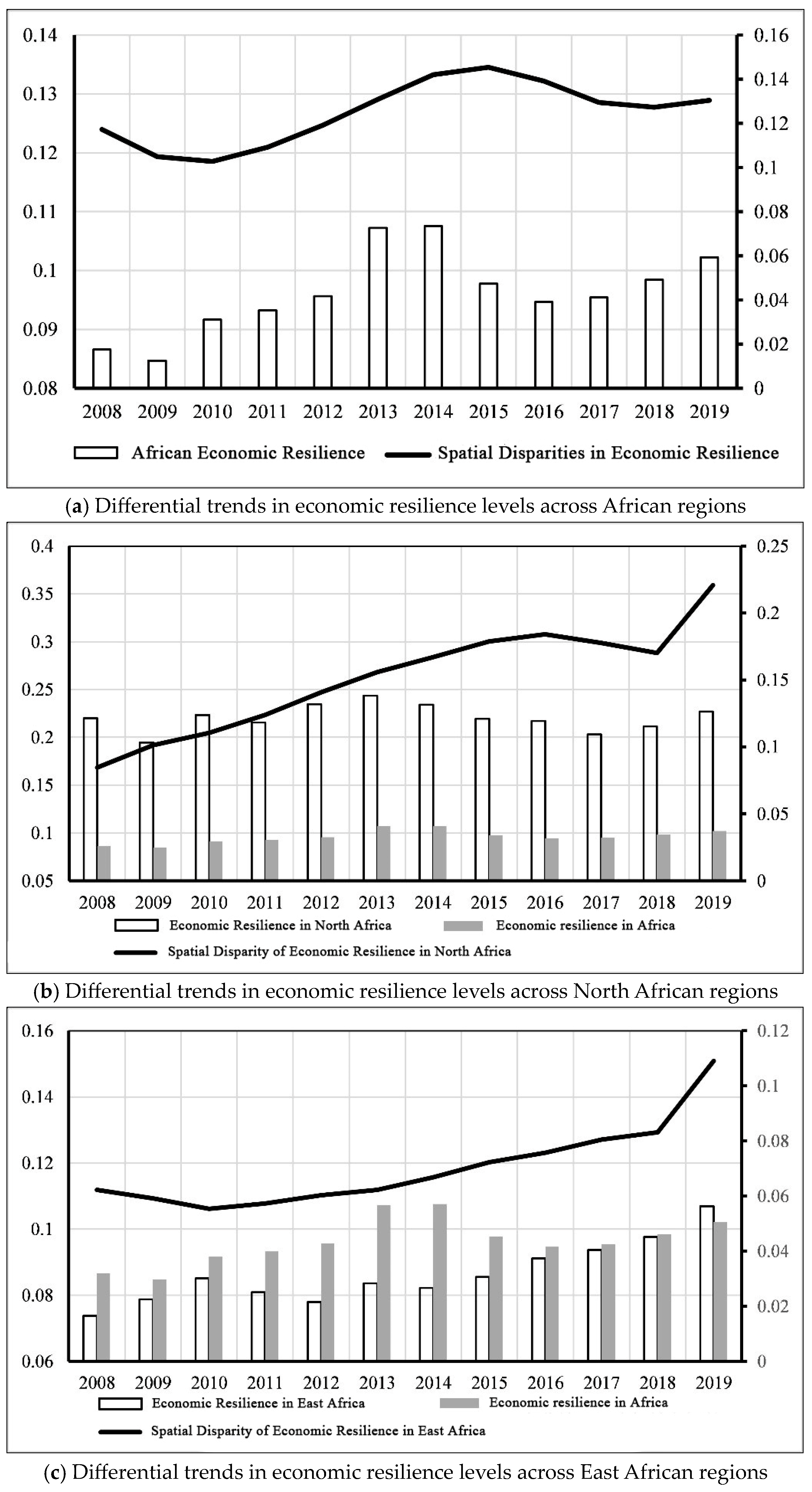 Evolution of Resilience Spatiotemporal Patterns and Spatial Correlation ...