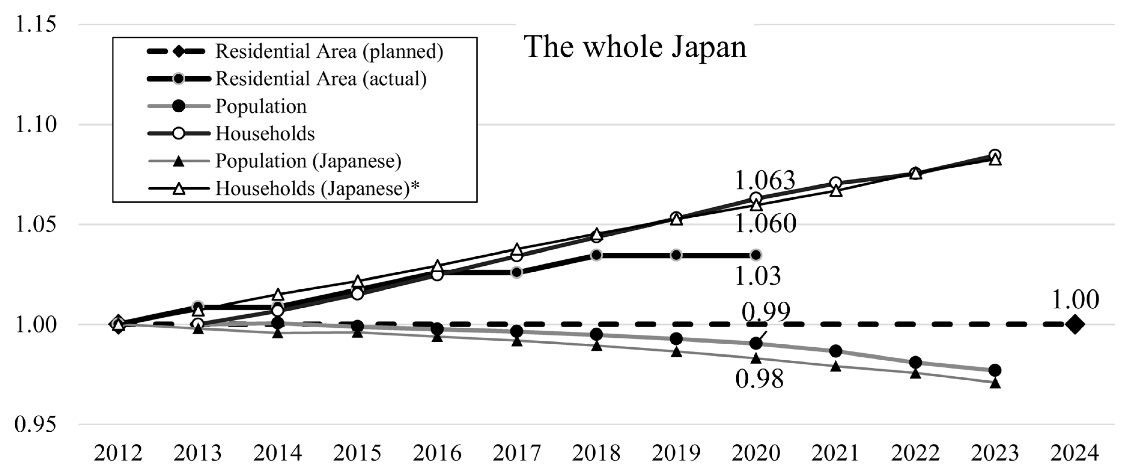Shrinkage Does Not Follow Population Decline on a Regional Scale ...