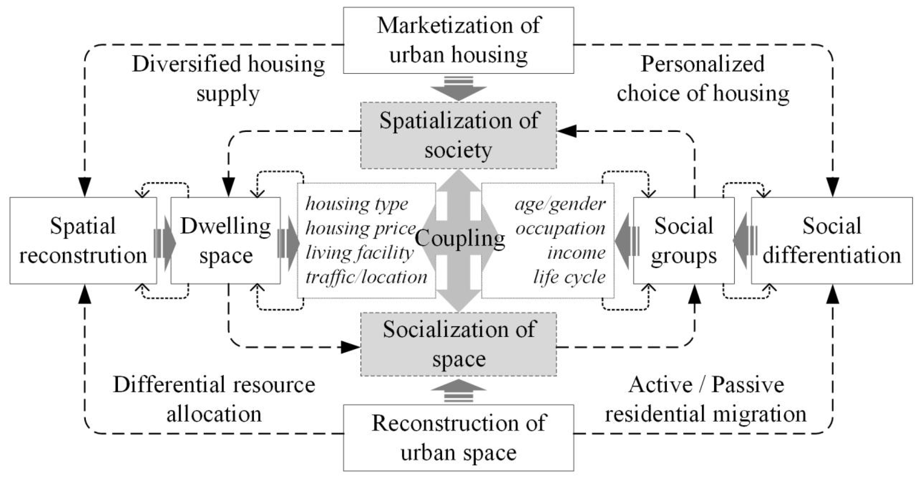 Relationship between Residential Patterns and Socioeconomic Statuses Based on Multi-Source ...