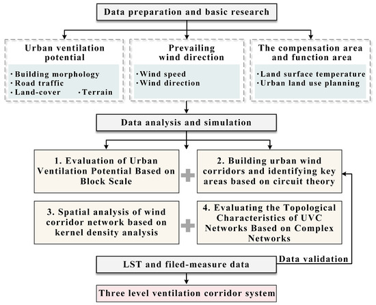 Assessment of Ventilation Potential and Construction of Wind Corridors ...