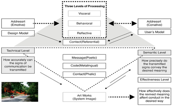 Research on the Influencing Factors of Art Intervention in the ...