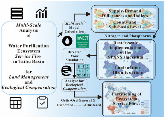 Multi-Scale Analysis of Water Purification Ecosystem Service Flow in ...