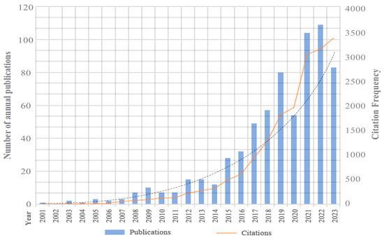 The Application of Rain Gardens in Urban Environments: A Bibliometric Review