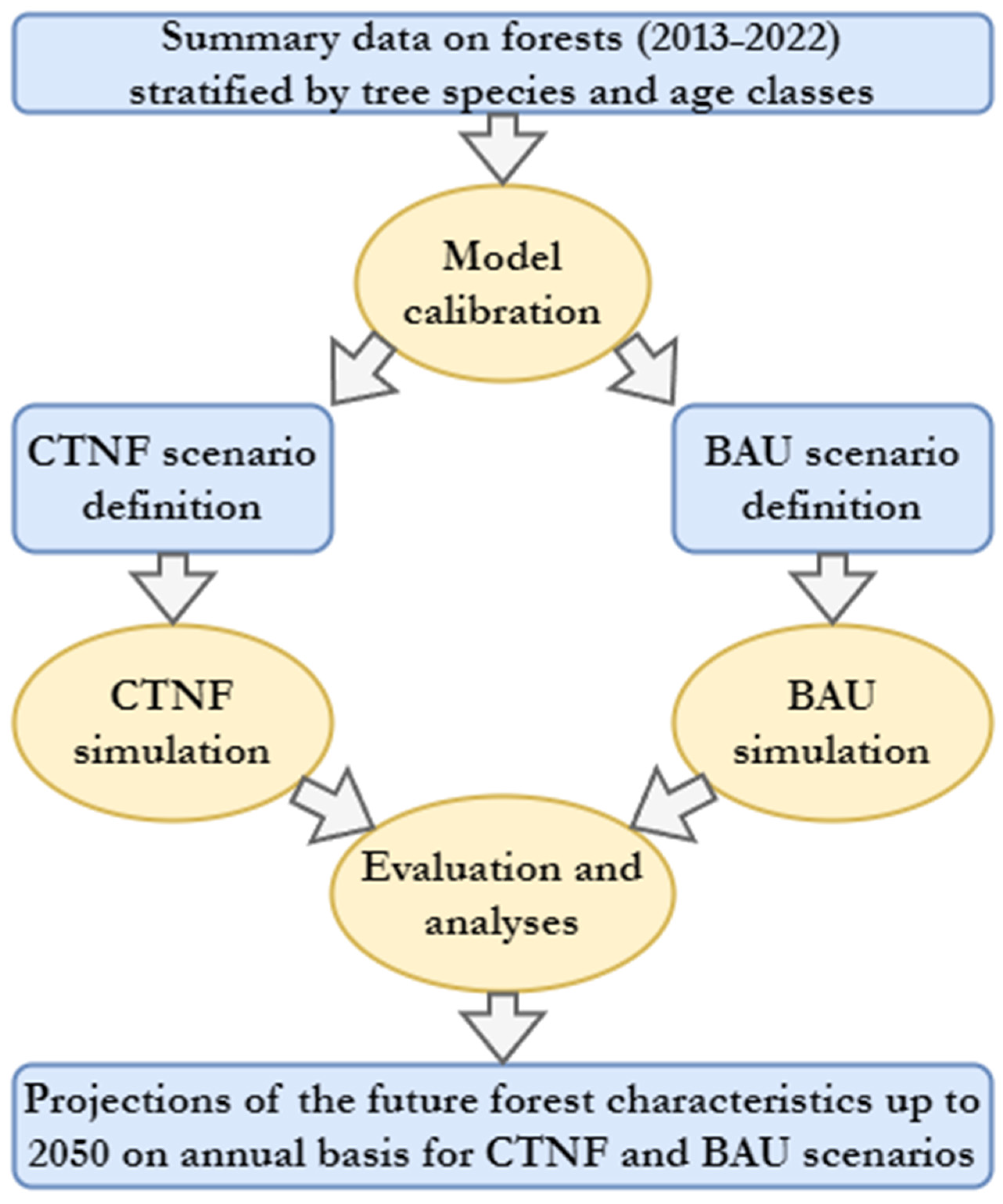 The Effect of Transition to Close-to-Nature Forestry on Growing Stock ...