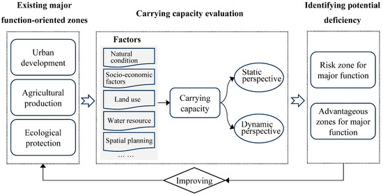 An Improved Framework of Major Function-Oriented Zoning Based on ...